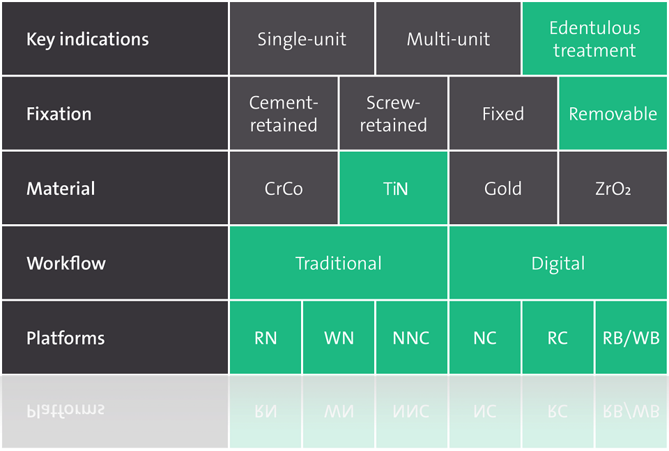 Straumann® Novaloc® - Retentive System for Hybrid Dentures